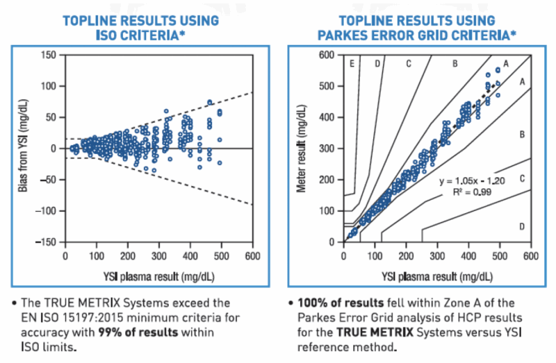 Results Charts - Trividia Health